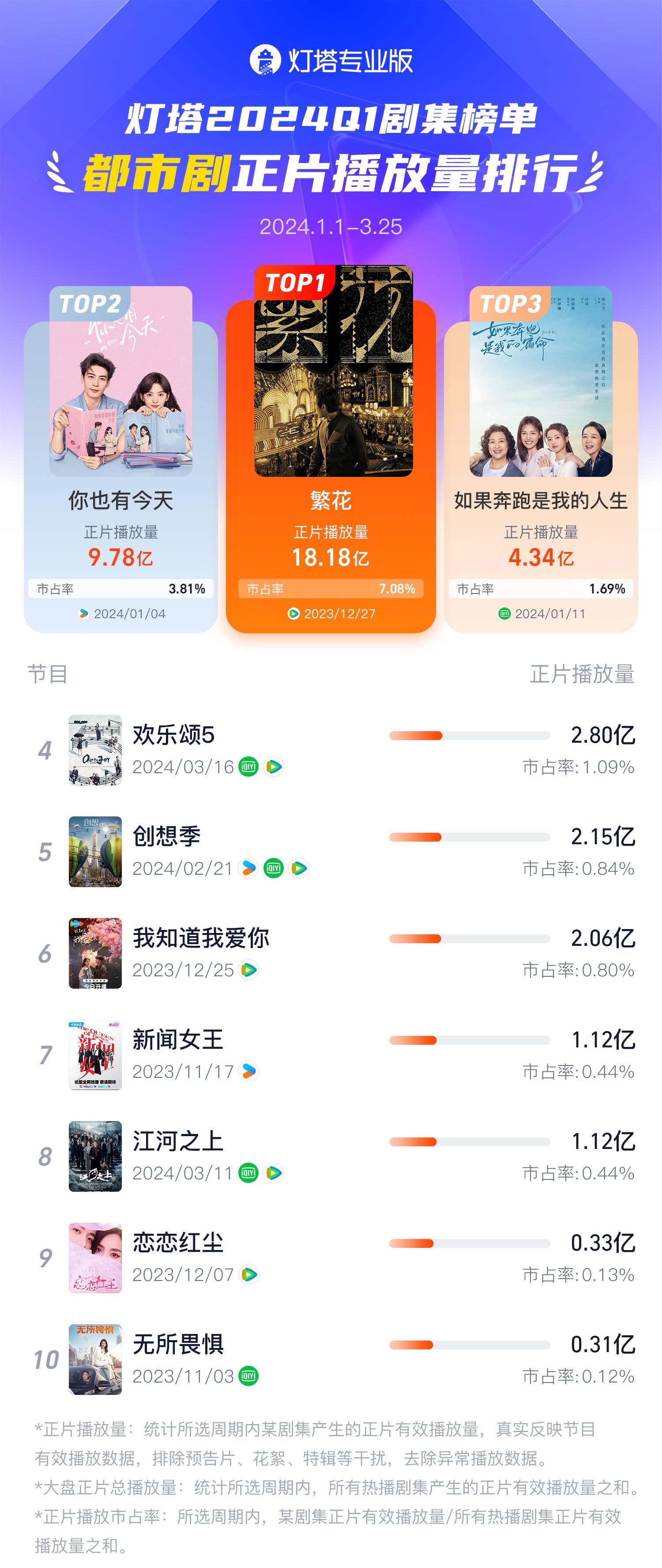 榜单丨2024Q1剧集正片播放量排行 - 360娱乐，你开心就好