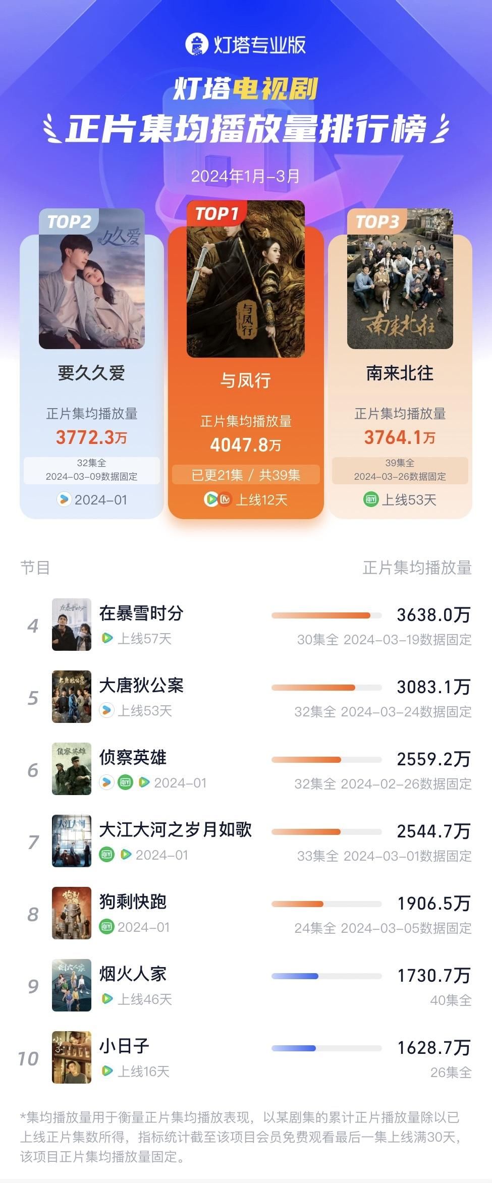 榜单丨2024Q1剧集正片播放量排行 - 360娱乐，你开心就好