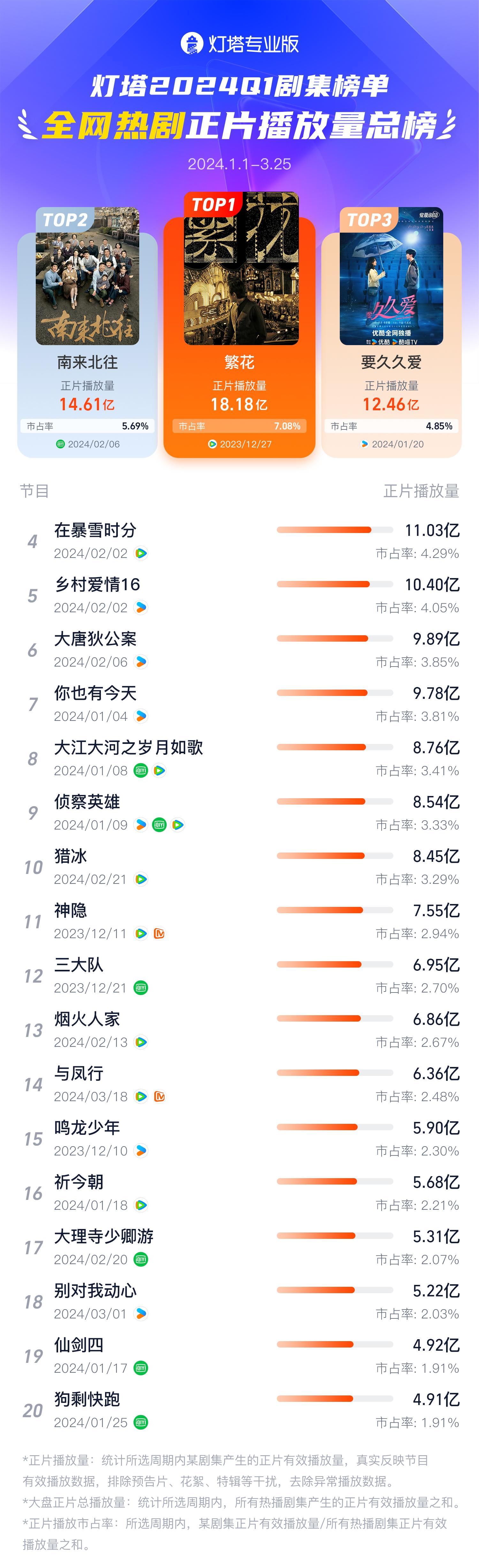 榜单丨2024Q1剧集正片播放量排行 - 360娱乐，你开心就好